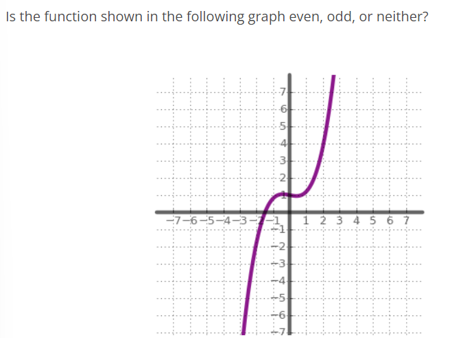 Solved Is the function shown in the following graph even, | Chegg.com