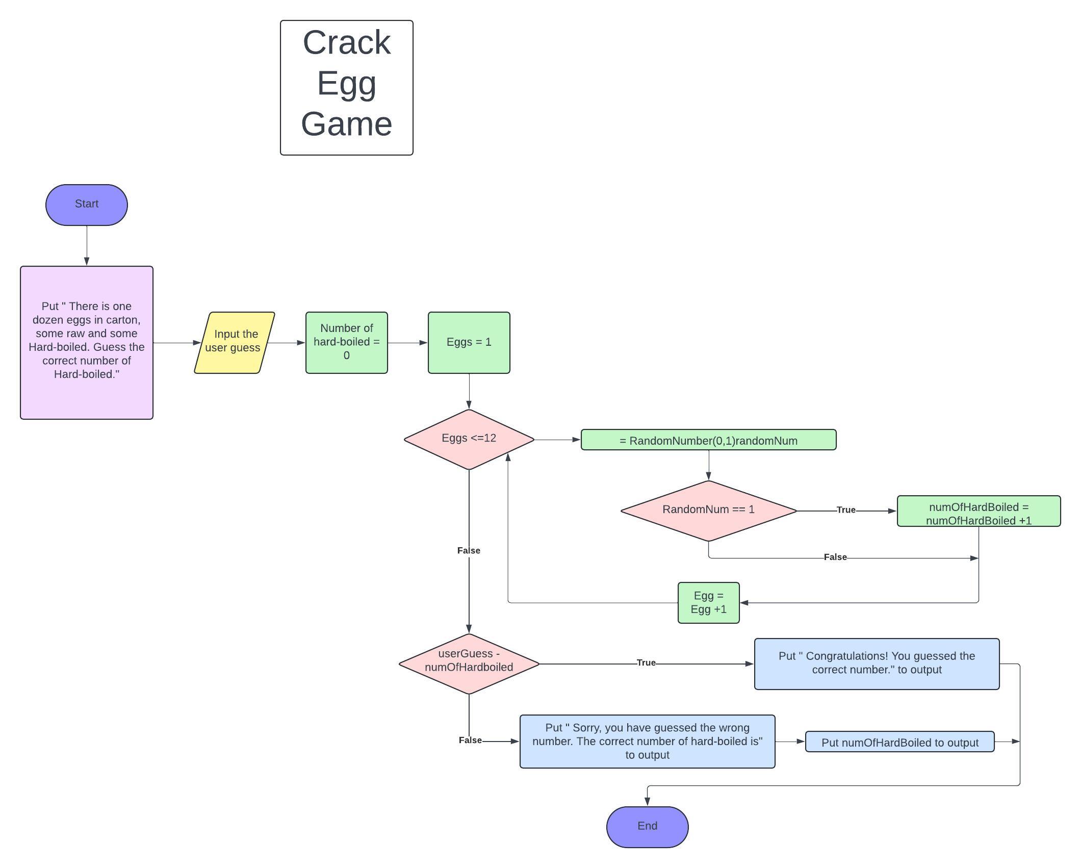 Solved Need this flowchart converted into coral code. Please | Chegg.com