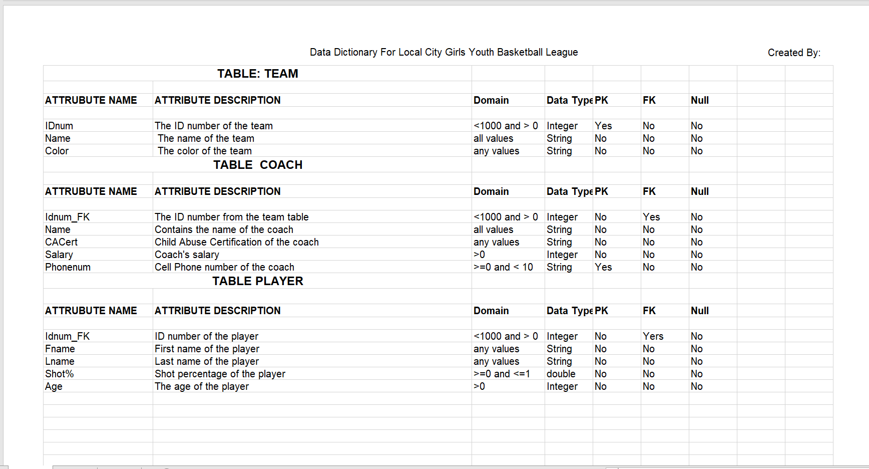 Question: Stored Procedure Statements for the | Chegg.com