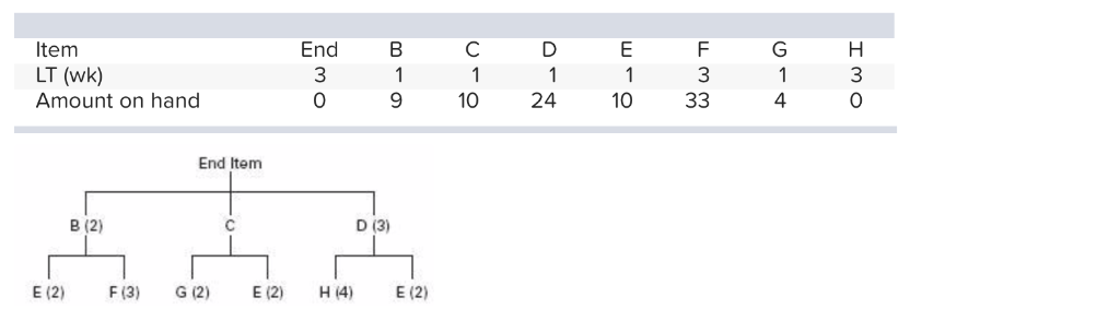 Solved The following table lists the components needed to | Chegg.com