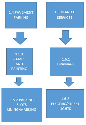 Solved This is a work breakdown structure for construction | Chegg.com