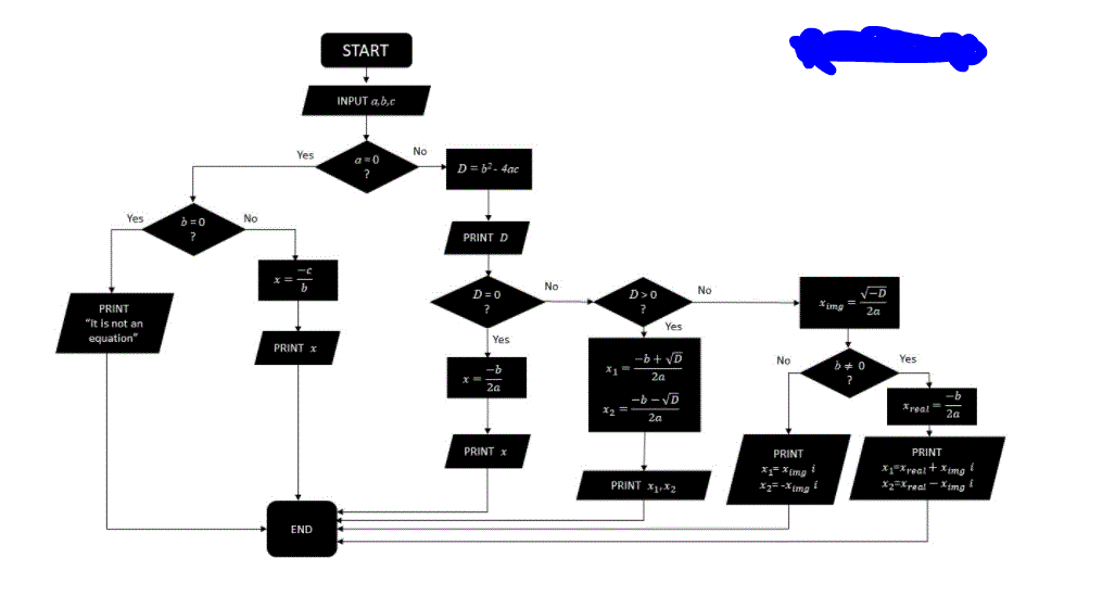Solved To create a C program that calculate discriminant of | Chegg.com