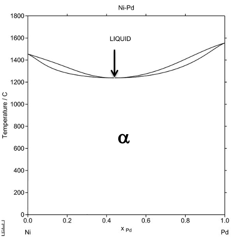 Solved Attached is the phase diagram for Ni-Pd alloys. | Chegg.com