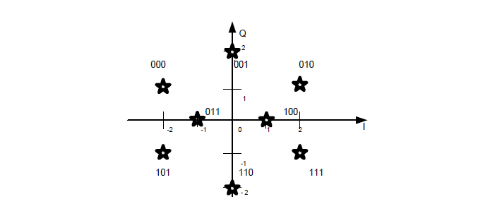 Solved The truth table of the 8 QAM systems given below and | Chegg.com