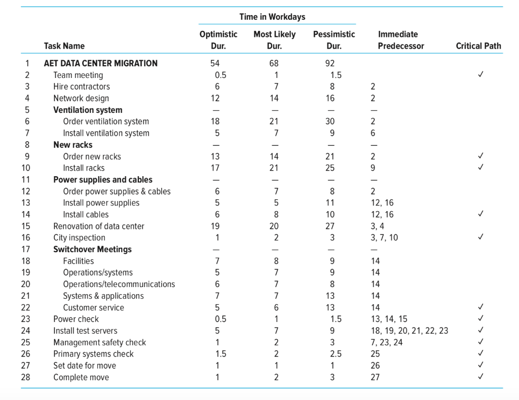 Solved Generate a network diagram for this project. ONLY Use | Chegg.com