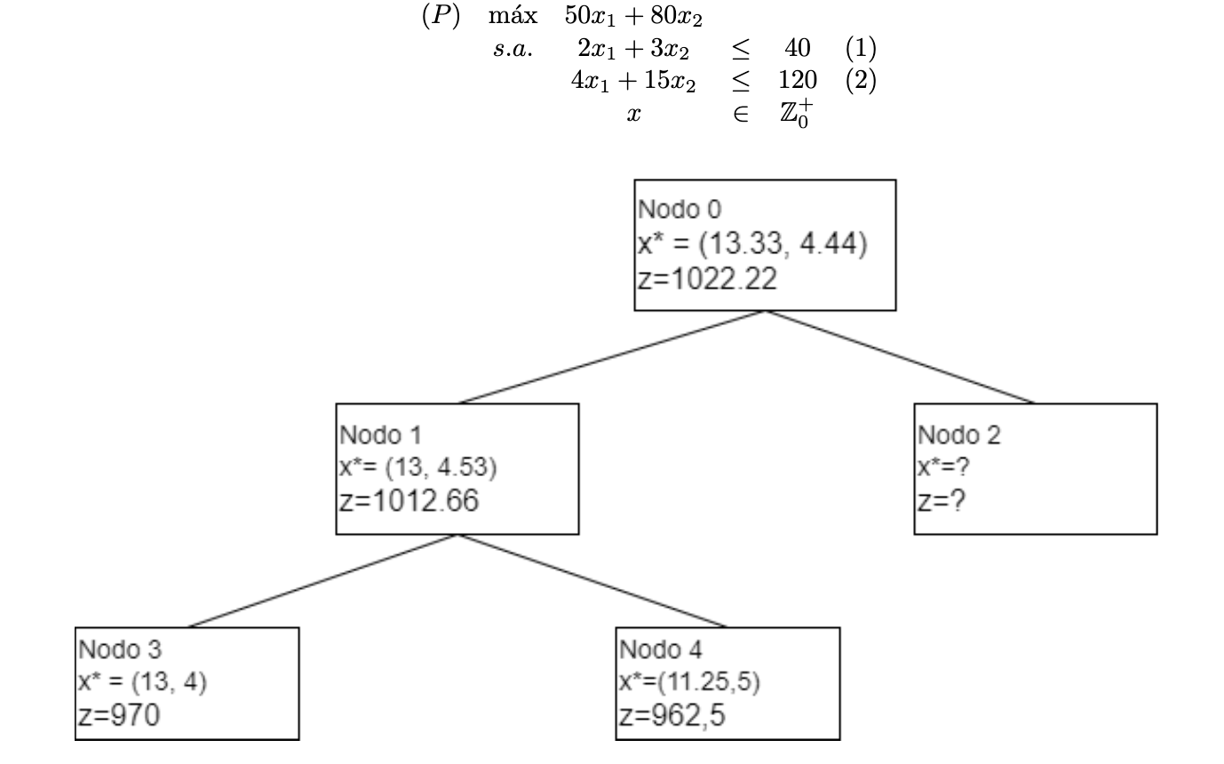 Solved Consider the following problem: (i) Show the | Chegg.com