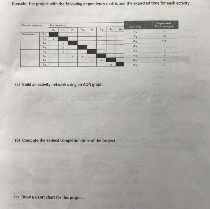Solved Consider the project with the following dependency | Chegg.com