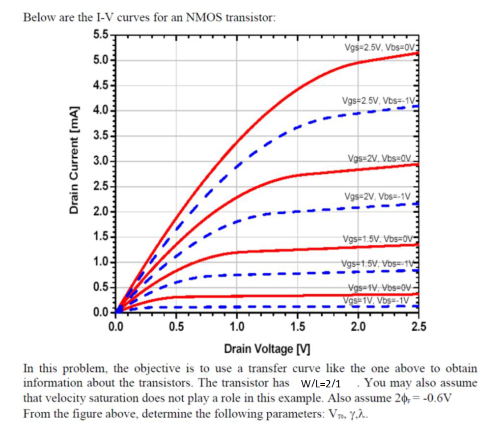 Below are the I-V curves for an NMOS transistor: 5.5 | Chegg.com