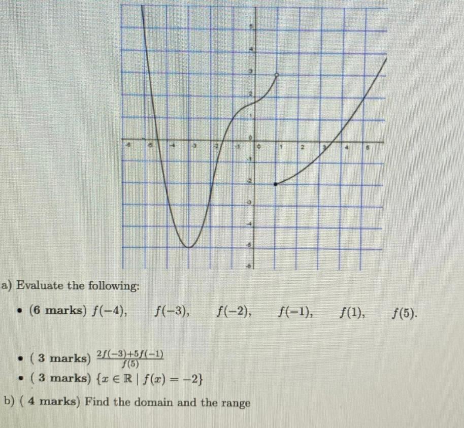 Solved Evaluate the following: a) • (6 marks) f(−4), f(−3), | Chegg.com