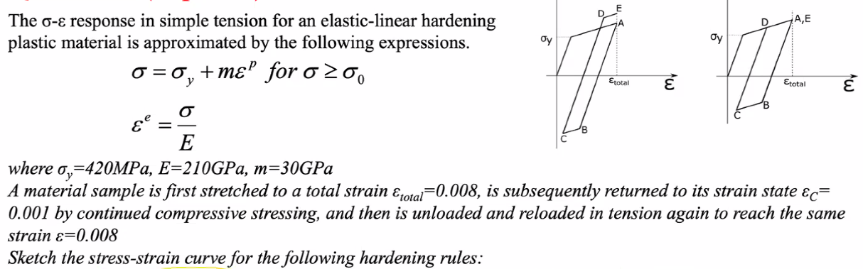Solved The σ−ε response in simple tension for an | Chegg.com