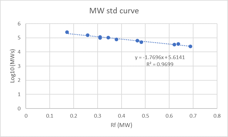 MW std curve Log10 (MW) y=-1.7696x+5.6141 R2 = 0.9699 | Chegg.com