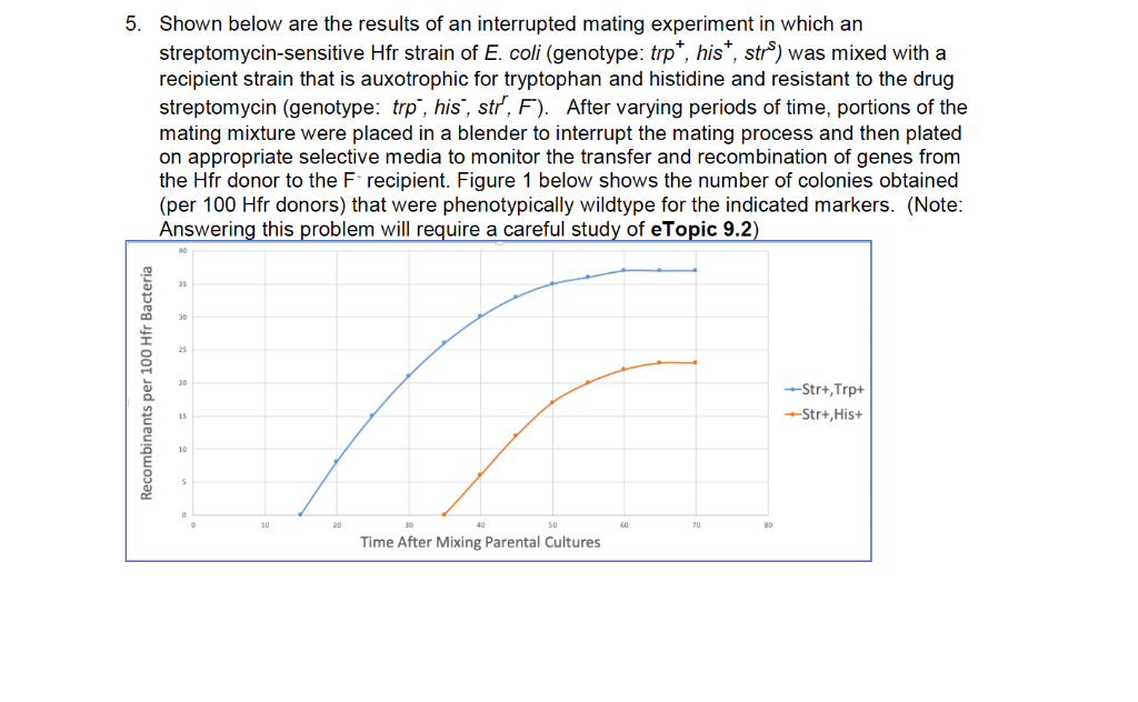 Solved 5. Shown below are the results of an interrupted | Chegg.com