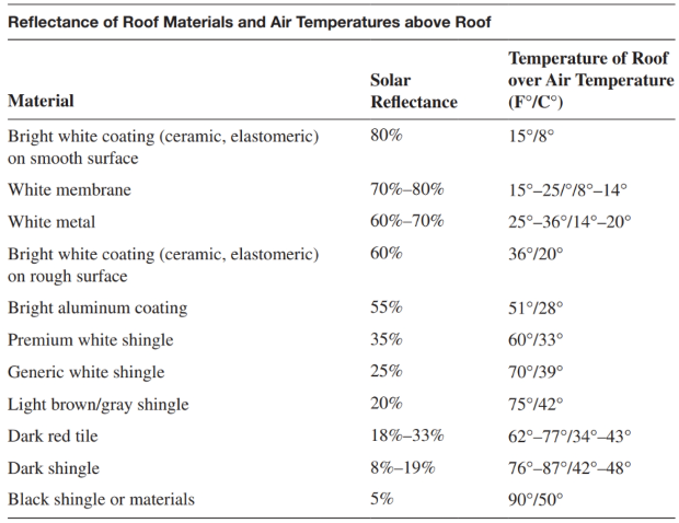 Solved If various roof materials are given below, which type | Chegg.com