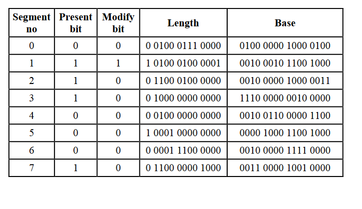 Solved Segment Present Modify bit bit Length Base no 0 0 0 0 | Chegg.com