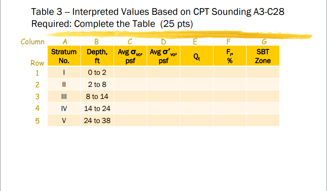 Given: The CPT sounding record on the following page. | Chegg.com