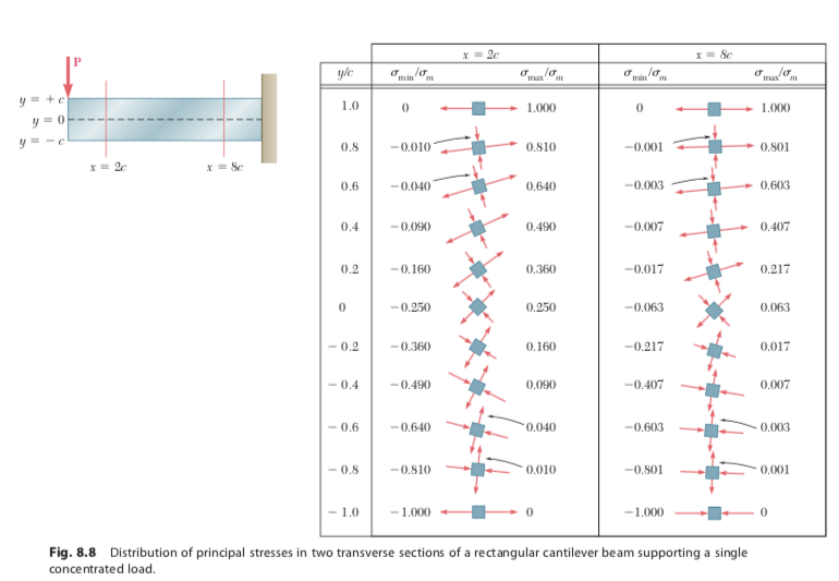 8.8 When x = 2c, five points: y/c = 1, 0.4, 0, -0.4, | Chegg.com