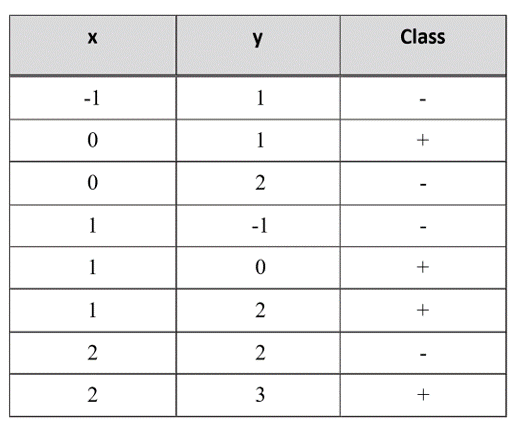 Solved a) Predict the class of a new data point (x=1,y=1). | Chegg.com