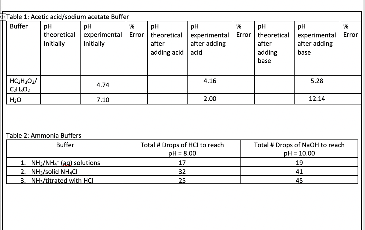 Solved + Table 1: Acetic acid/sodium acetate Buffer Buffer | Chegg.com