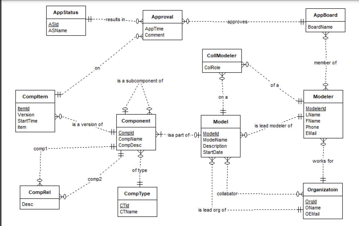 Construct the relation schema to implement the ER | Chegg.com