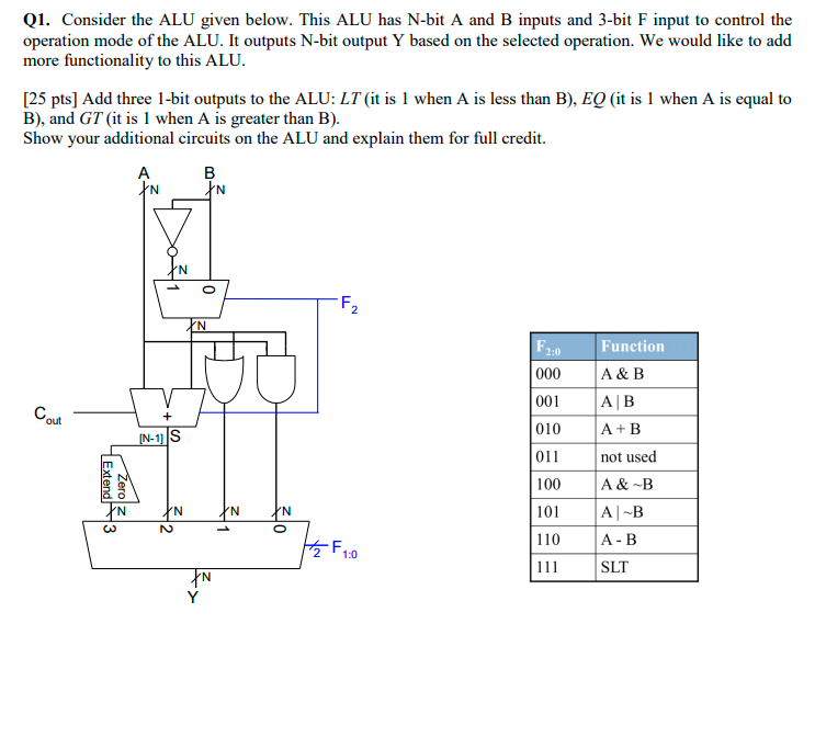 Solved Q1. Consider the ALU given below. This ALU has N-bit | Chegg.com