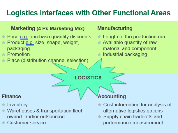 Solved 2. Provide one example for each Logistics interfaces | Chegg.com