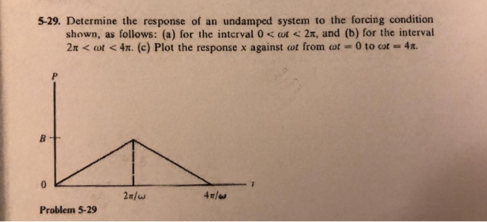Solved 5-29. Determine the response of an undamped system to | Chegg.com