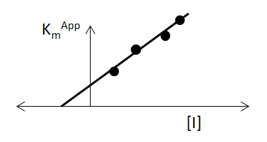 Solved Enzyme Inhibition What kind of inhibition shows in | Chegg.com