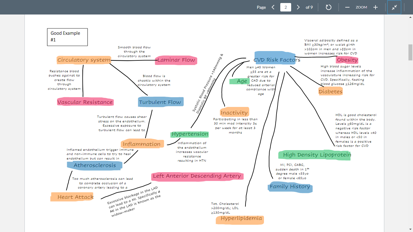 Solved help me make a concept map of the cardio vascular | Chegg.com