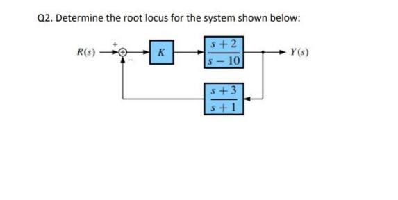 Solved Q2. Determine the root locus for the system shown | Chegg.com