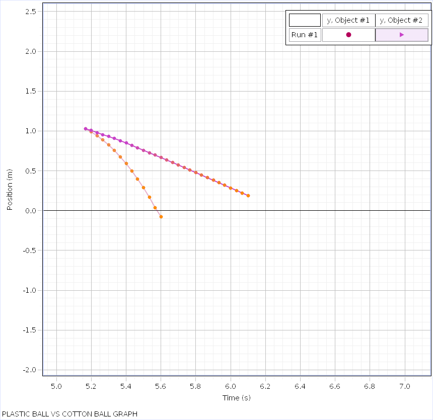 Solved Question 1. Look at your table of position values. | Chegg.com