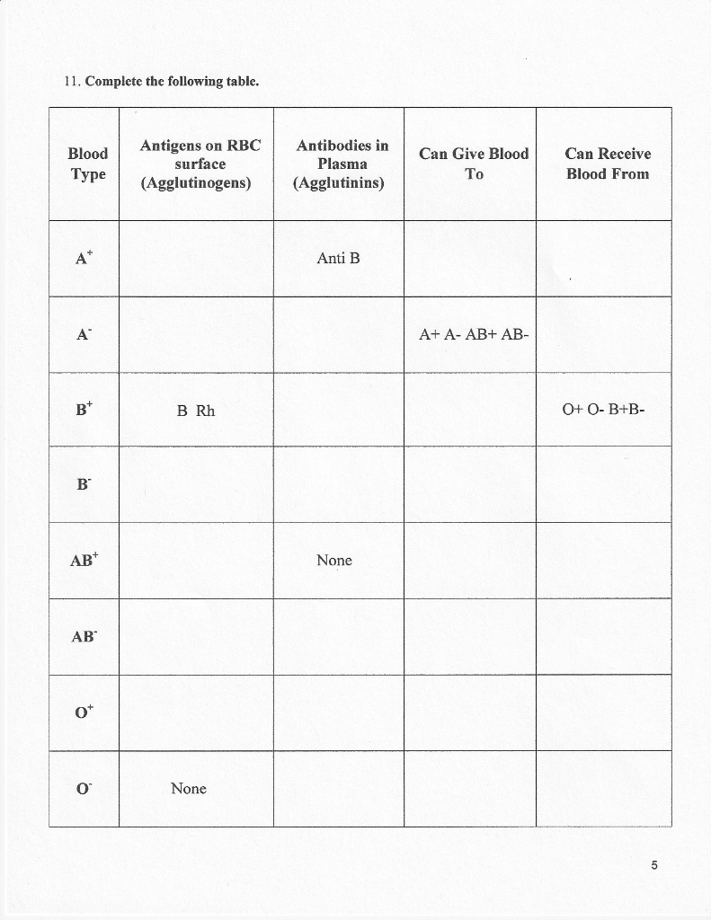 Solved 11. Complete the following table. Blood Type Antigens | Chegg.com Solved 11. Complete the following table. Blood Type Antigens | Chegg.com