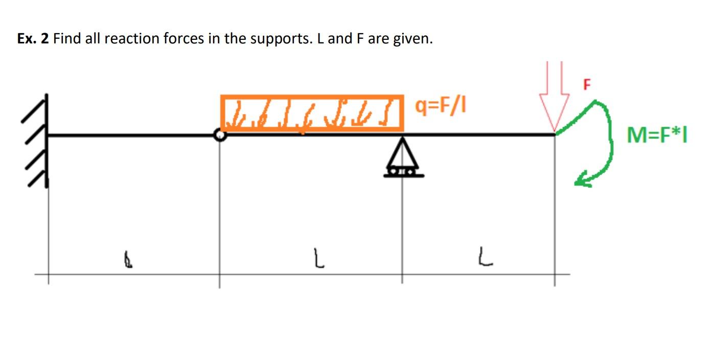 Solved Ex. 2 Find all reaction forces in the supports. L and | Chegg.com