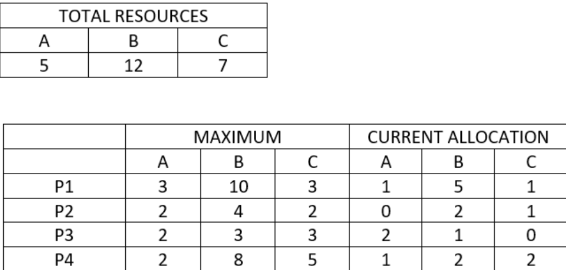 Solved If a request from a process P3 arrives for (1, 2, 3), | Chegg.com