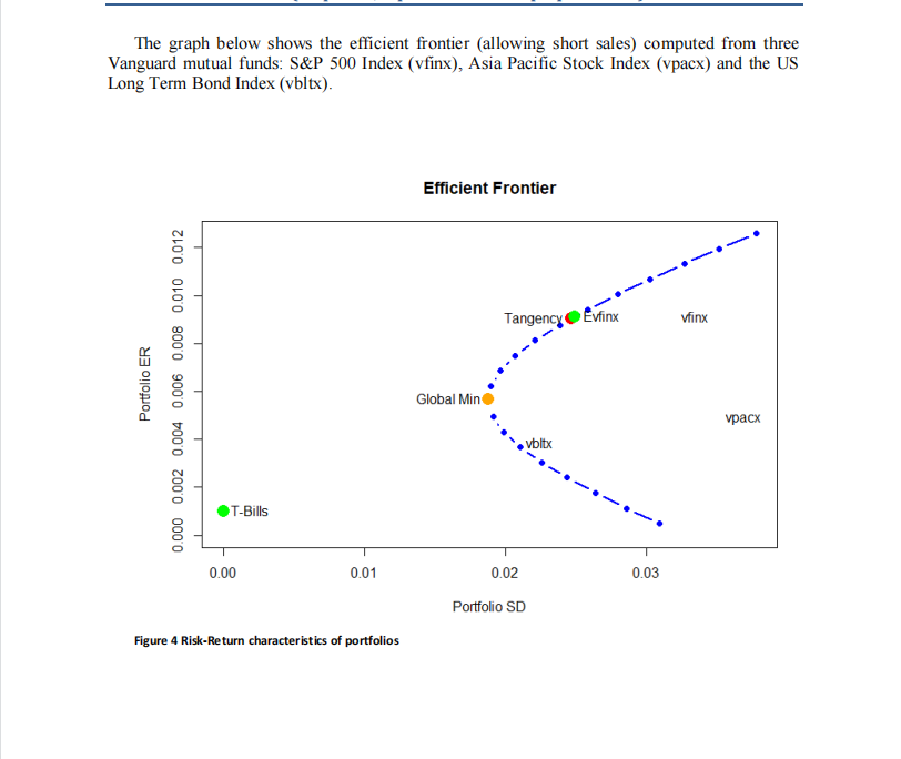 Solved The graph below shows the efficient frontier | Chegg.com