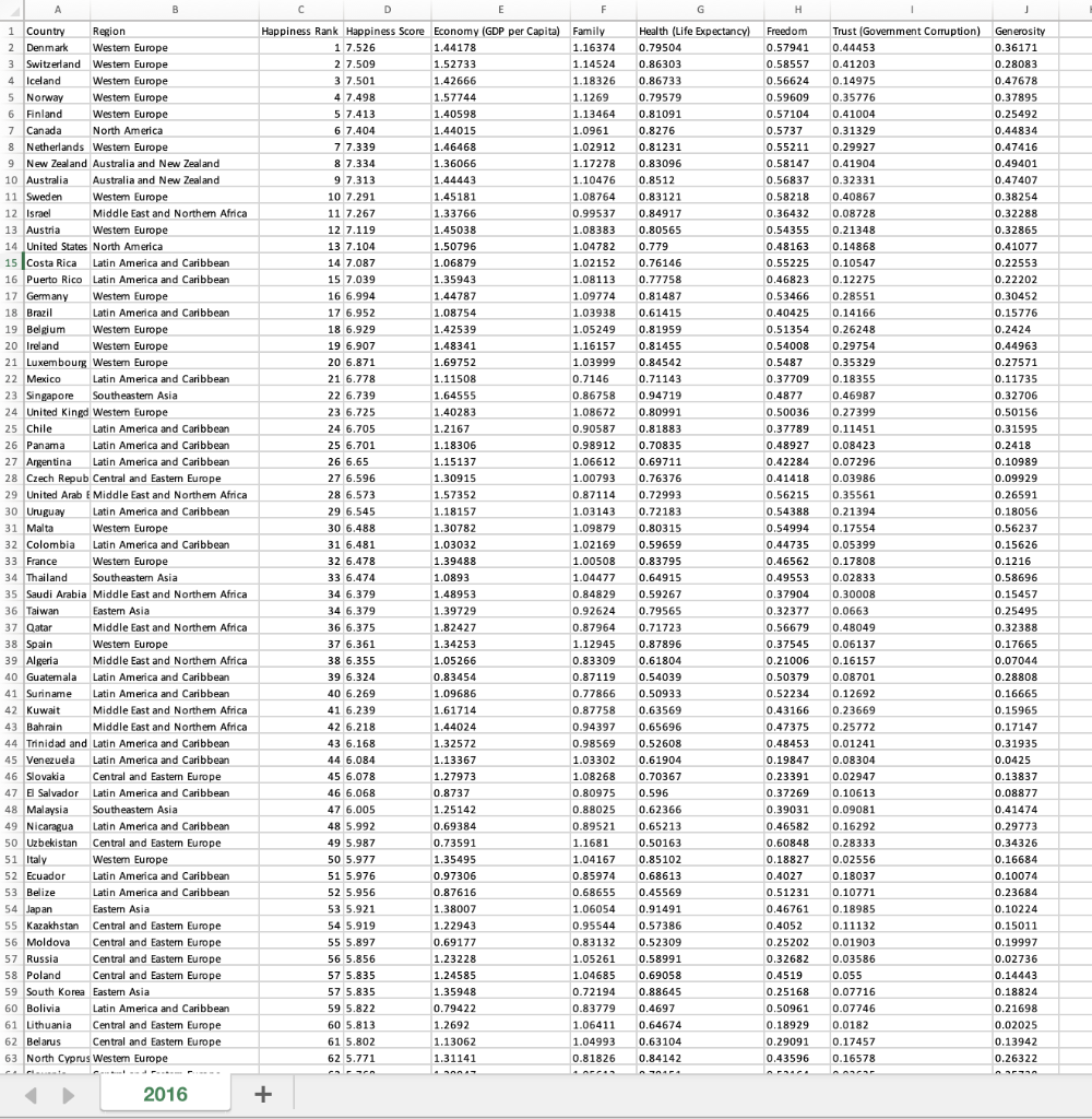 Solved The csv files contain the Happiness Score for | Chegg.com