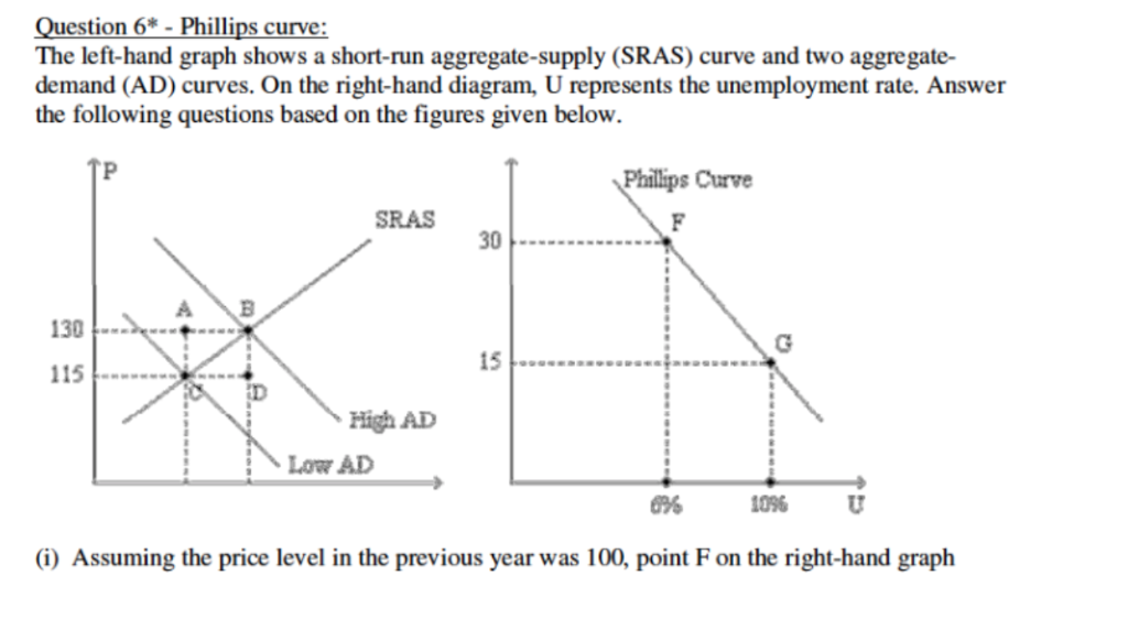 Question 6- Phillips curve The left-hand graph shows | Chegg.com