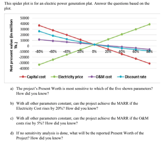 Solved This spider plot is for an electric power generation | Chegg.com