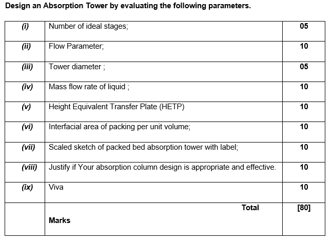 Solved Q1 (a) ﻿Design of Absorption TowerA mixture of gas | Chegg.com