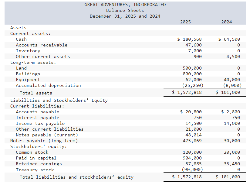 Solved Income statement and balance sheet data for Great | Chegg.com