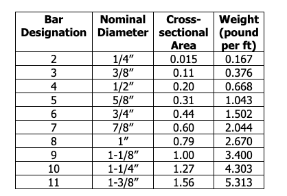 Solved Determine the amount of rebar needed for TEN of the | Chegg.com