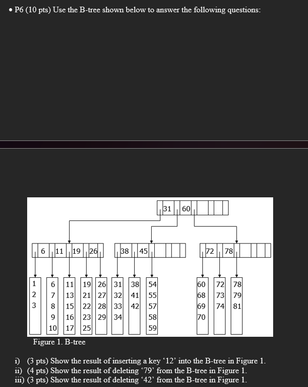 Solved Figure 1. ﻿B-treei) ( 3 ﻿pts ) ﻿Show the result of | Chegg.com