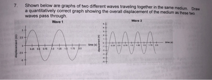 Solved Shown below are graphs of two different waves | Chegg.com