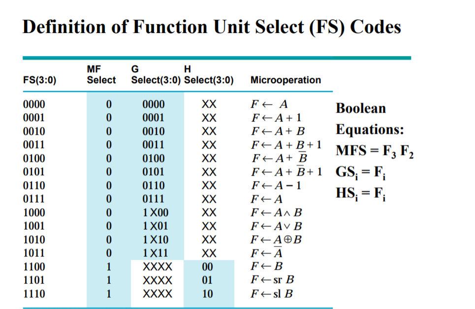 1) For a given control word format below, write a | Chegg.com