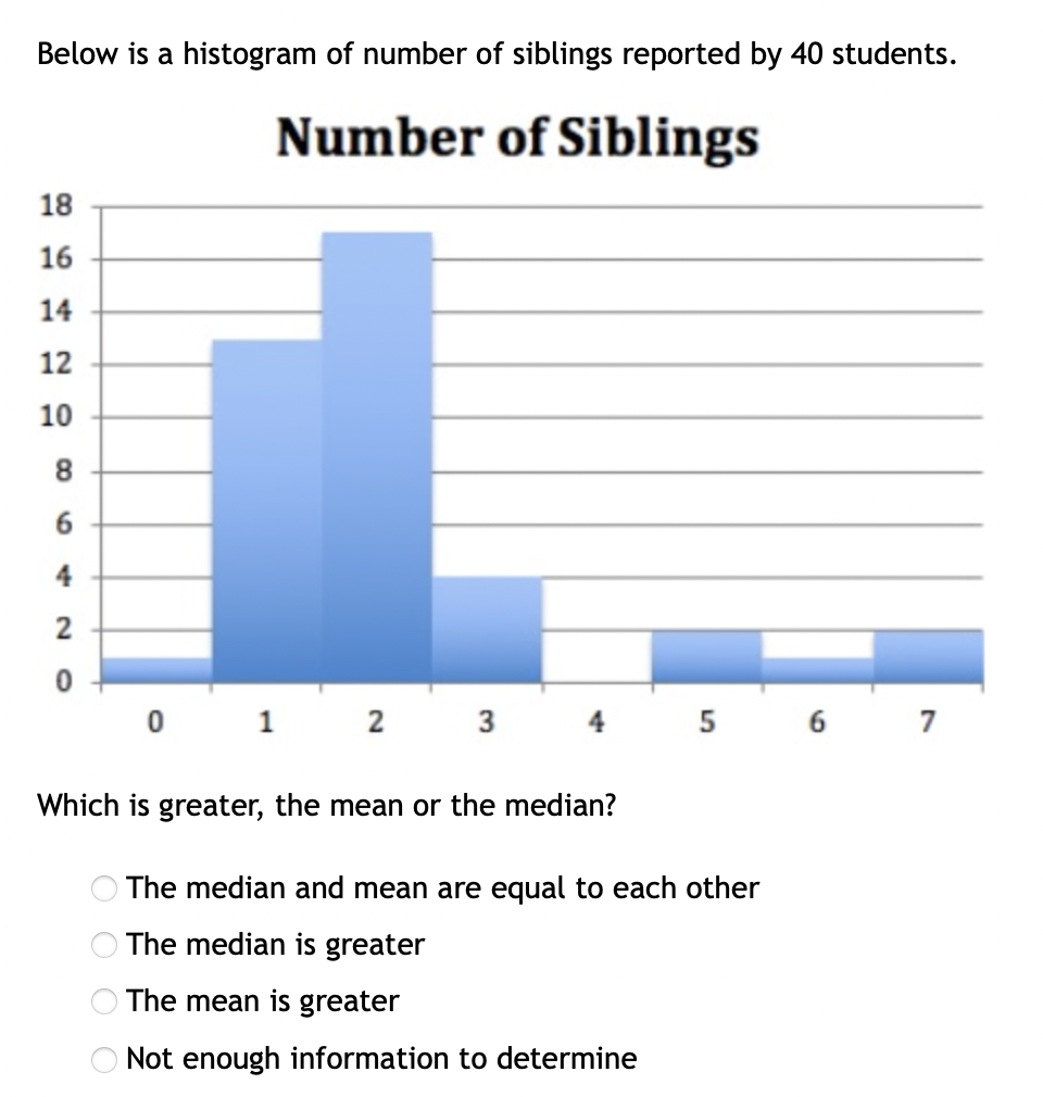Solved Below is a histogram of number of siblings reported | Chegg.com