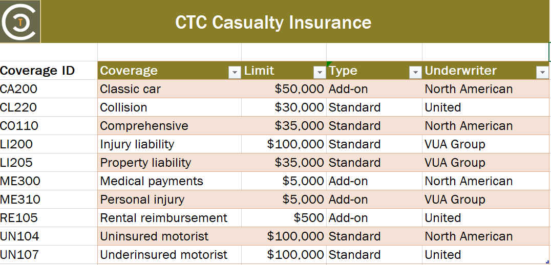 The table is currently sorted by Coverage ID, but | Chegg.com