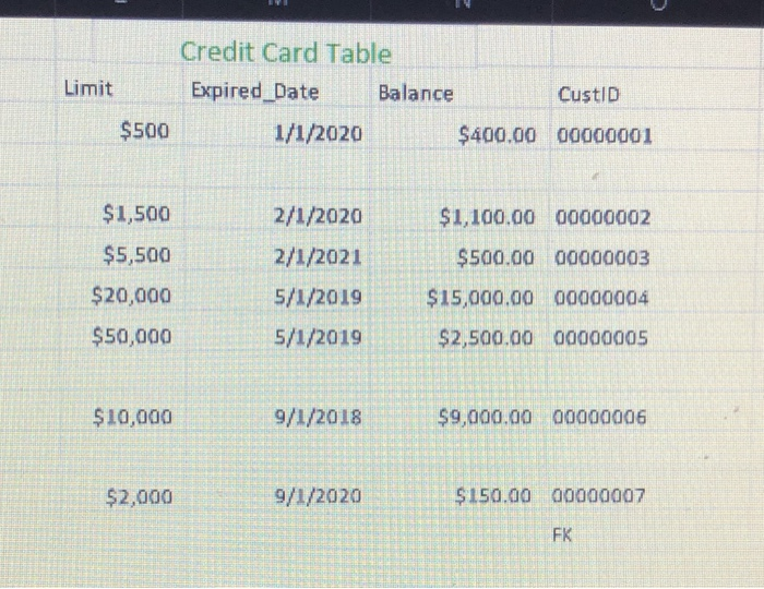 Solved Can you create the queries for sql command line for | Chegg.com