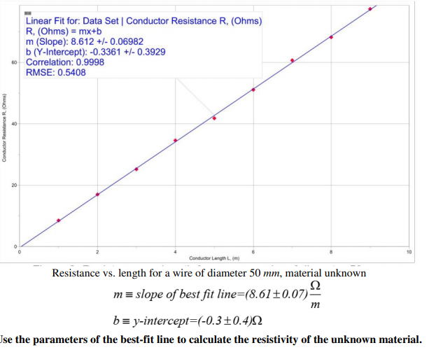 Solved In an experiment, the dependence R vs. L (wire | Chegg.com