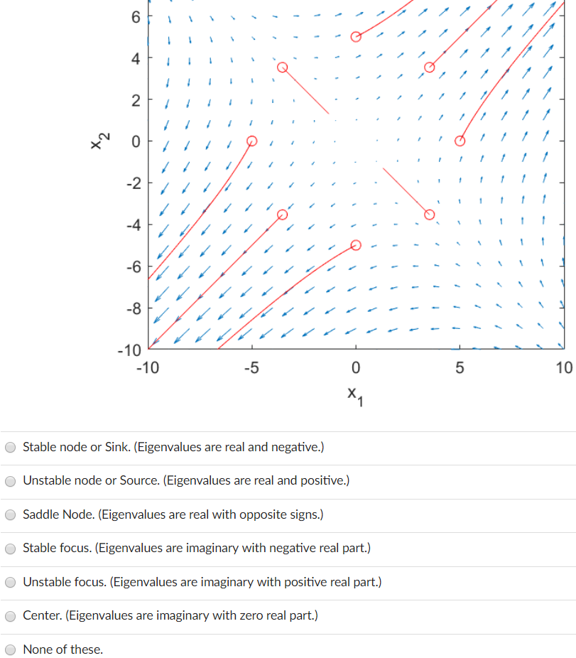 Solved -8 -10 -10 -5 Stable node or Sink. (Eigenvalues are | Chegg.com