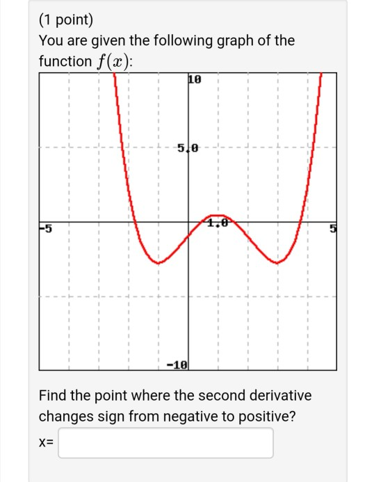 Solved (1 point) You are given the following graph of the | Chegg.com