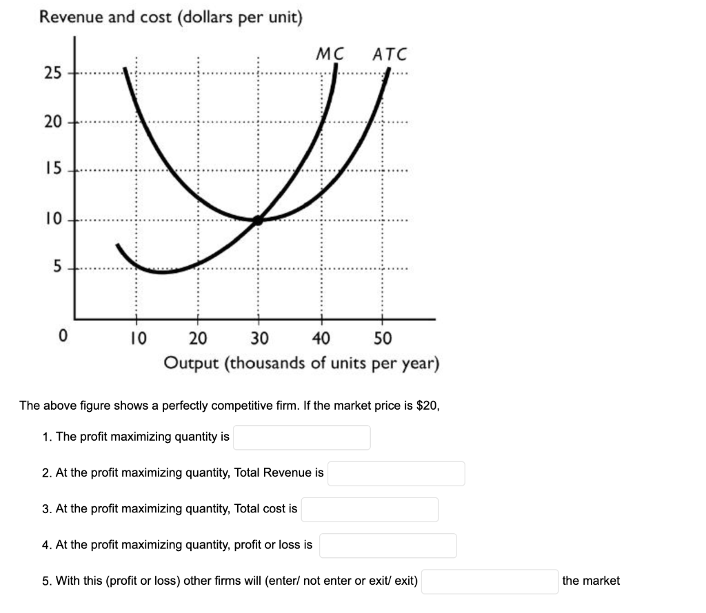 Solved Revenue and cost (dollars per unit) The above figure | Chegg.com